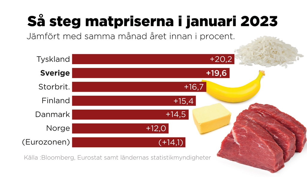Därför skenar matpriserna i Sverige