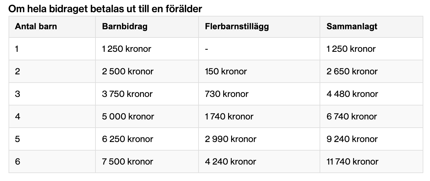 Så blir barnbidraget 2023 – här är familjerna som får ut 1 300 extra i ...